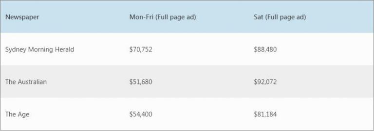 Newspaper Advertising Costs in Australia - Logicsofts